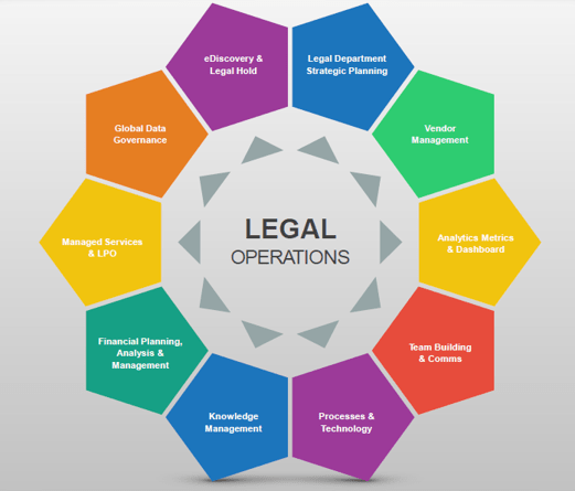 Como estruturar uma área de Legal Operations | Farelos Jurídicos